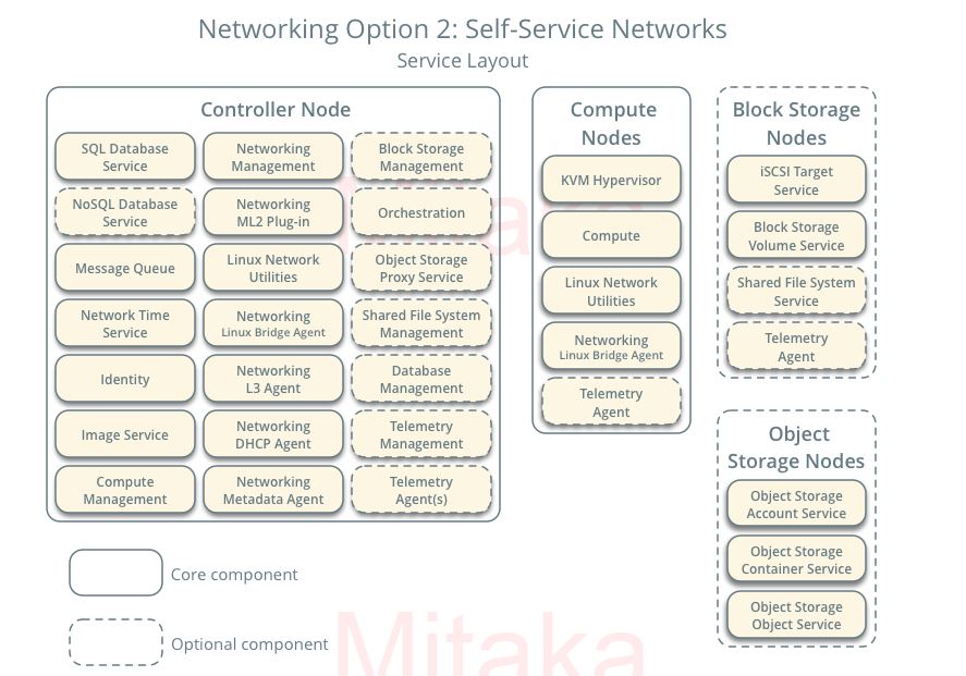 图文讲解OpenStack手动分布式部署环境准备(Queens版)_OpenStack