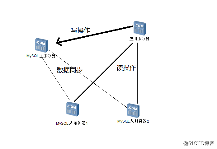mysql 主从 应用场景_MySQL主从复制与读写分离（原理适用场景+实践操作）